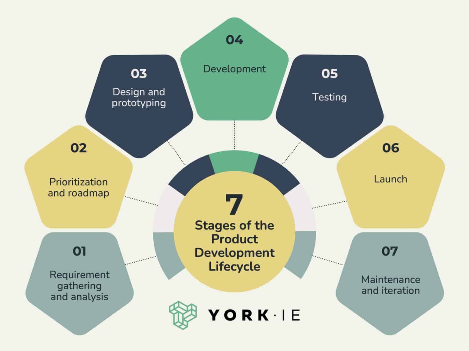 What Is the Product Development Cycle? - York IE