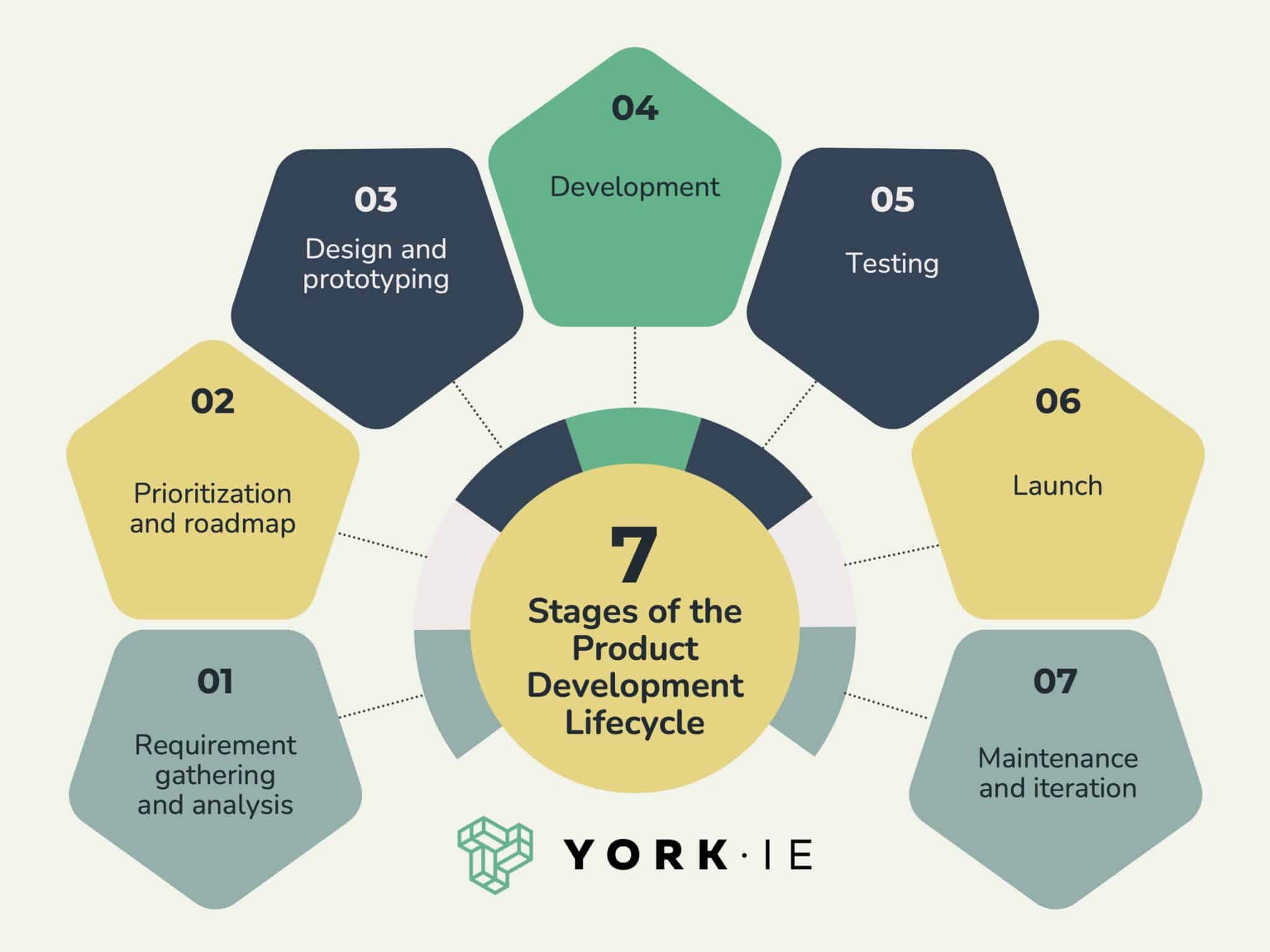 What Is the Product Development Cycle? - York IE