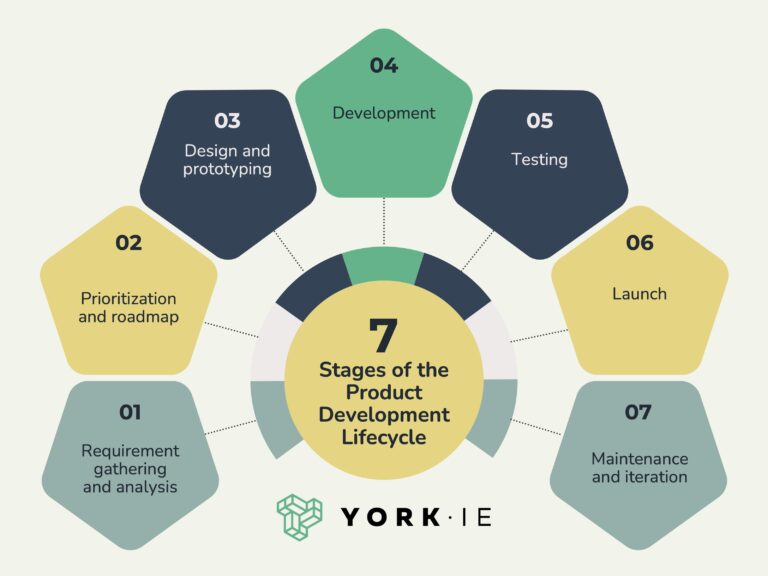 What Is the Product Development Cycle? - York IE