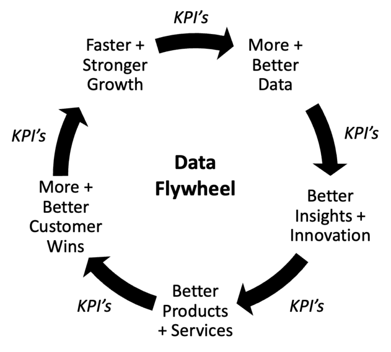 Data Flywheels: Creating a Continuous Cycle of Business Growth - York IE
